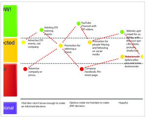 Customer Ecosystem™ Mapping | Customer Journey Mapping